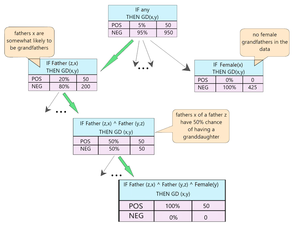 First-Order Inductive Learner (FOIL) Algorithm - GeeksforGeeks