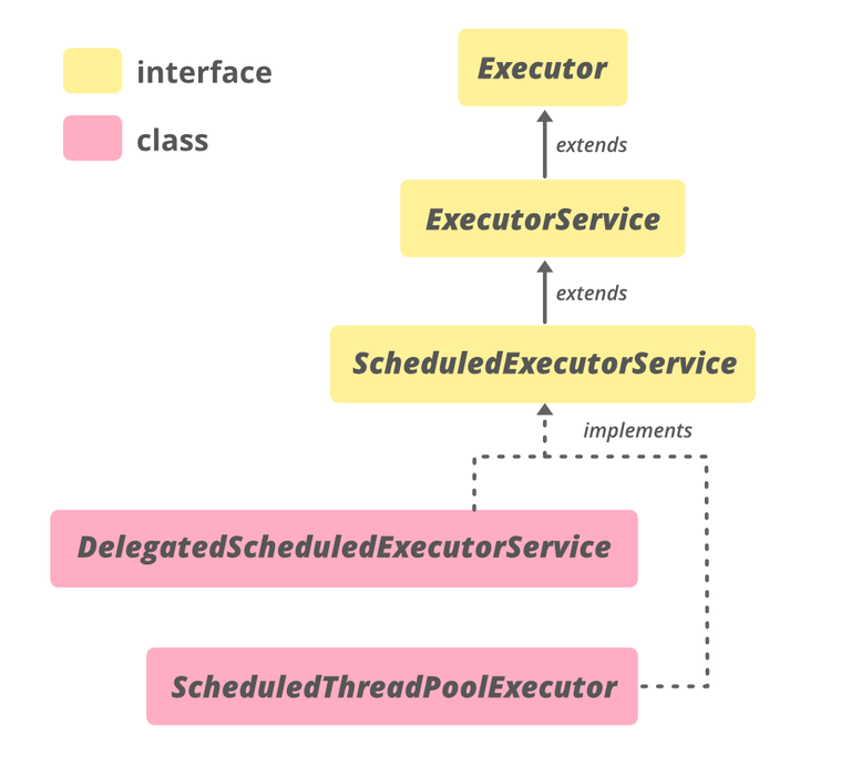 Java ScheduledExecutorService Java ScheduledExecutorService