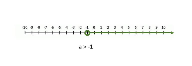 Algebraic Solutions of Linear Inequalities in One Variable - GeeksforGeeks