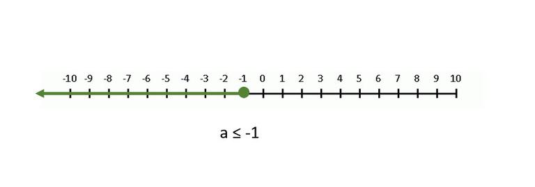 Algebraic Solutions of Linear Inequalities in One Variable - GeeksforGeeks