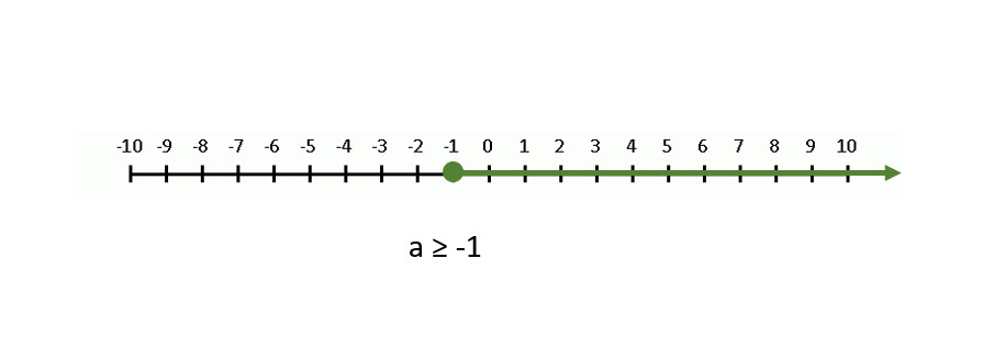 Algebraic Solutions of Linear Inequalities in One Variable - GeeksforGeeks
