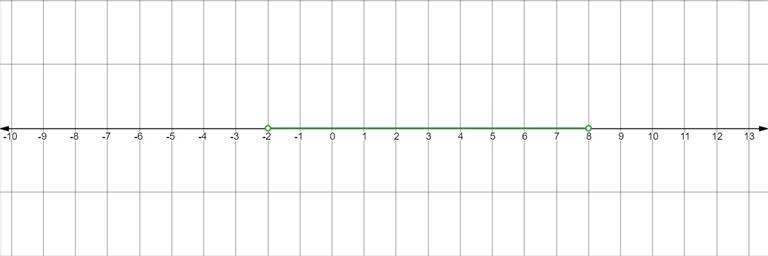 Algebraic Solutions of Linear Inequalities in One Variable - GeeksforGeeks