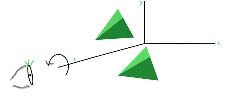 Computer Graphics - 3D Rotation Transformations - GeeksforGeeks