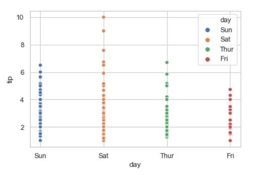 Scatterplot Using Seaborn In Python Geeksforgeeks