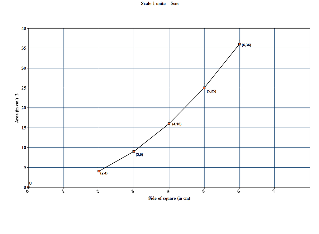 Class 8 NCERT Mathematics Solutions - Chapter 15 Introduction to Graphs ...