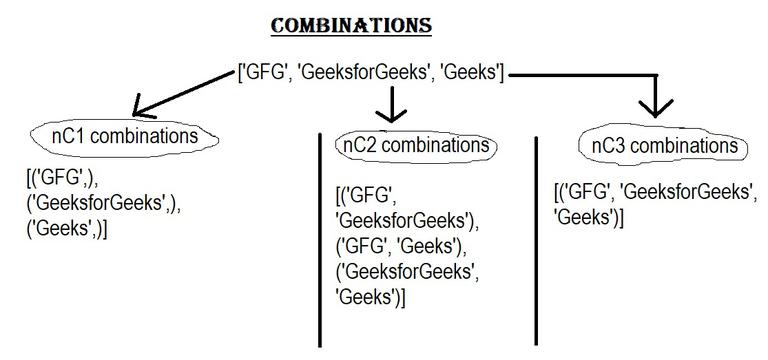 All Combinations For A List Of Objects - GeeksforGeeks