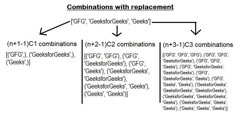 All Combinations For A List Of Objects - GeeksforGeeks