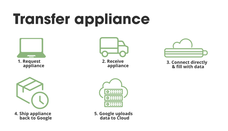 Google Cloud Platform - Ways of Uploading Data to GCS - GeeksforGeeks