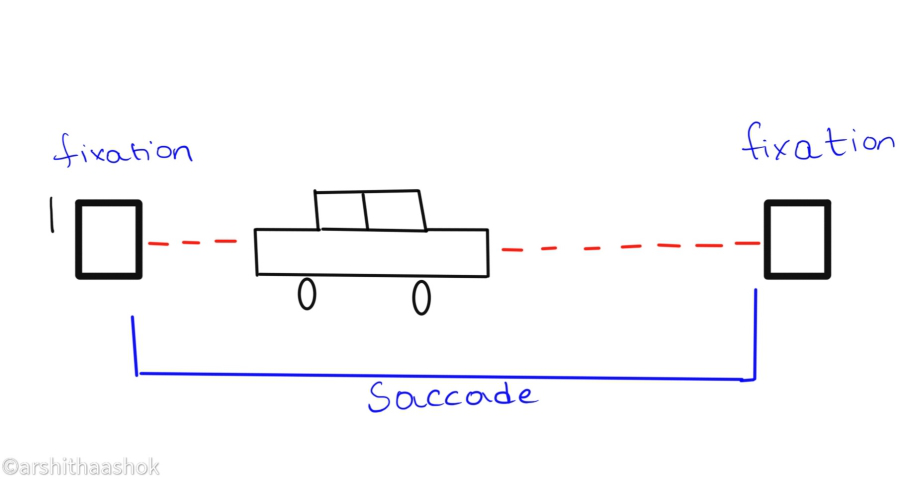 Eye Tracking Metrics - Machine Learning - GeeksforGeeks