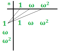 Solving Algebraic Structures Problems by Composition Table - GeeksforGeeks