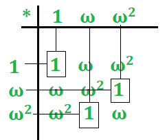 Solving Algebraic Structures Problems by Composition Table - GeeksforGeeks
