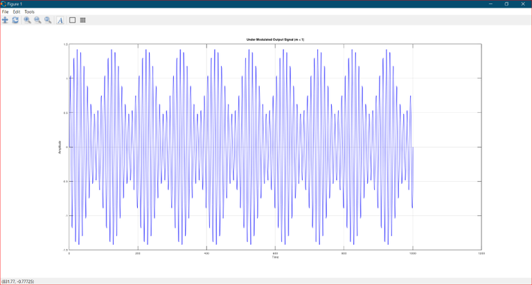 Amplitude Modulation based on Depth of Modulation(Modulation Factor ...