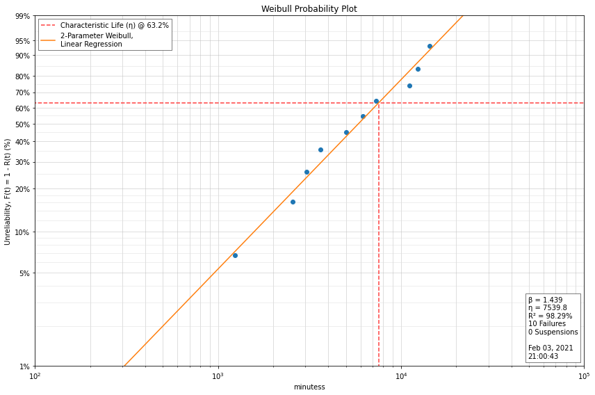 Weibull Hazard Plot - GeeksforGeeks