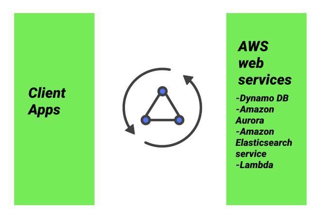 Amazon Web Services - Creating an AppSync GraphQL API - GeeksforGeeks