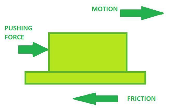 Exploring Forces - GeeksforGeeks