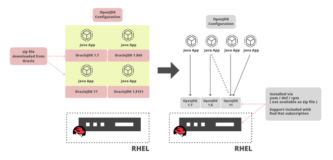 Migration to Open JDK from Oracle JDK - GeeksforGeeks