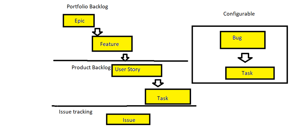 Microsoft Azure – Create Project in Azure Devops using Agile Process - GeeksforGeeks