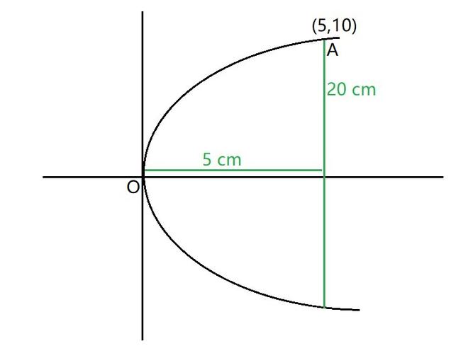 Class 11 NCERT Solutions- Chapter 11 Conic Section - Miscellaneous ...