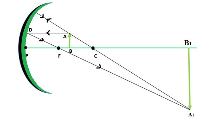 Derivation of Mirror formula - GeeksforGeeks