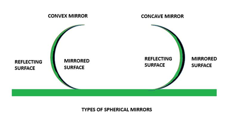 Spherical Mirrors - GeeksforGeeks