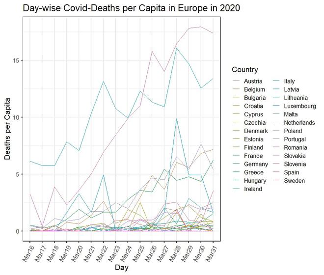Plotting Multiple Time Series On The Same Plot Using Ggplot In R