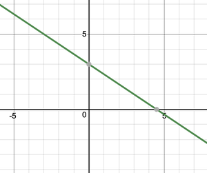Graphical Methods of Solving Linear Equations - GeeksforGeeks