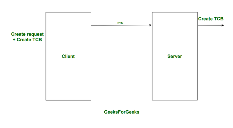 How SYN cookies are used to preventing SYN Flood attack - GeeksforGeeks