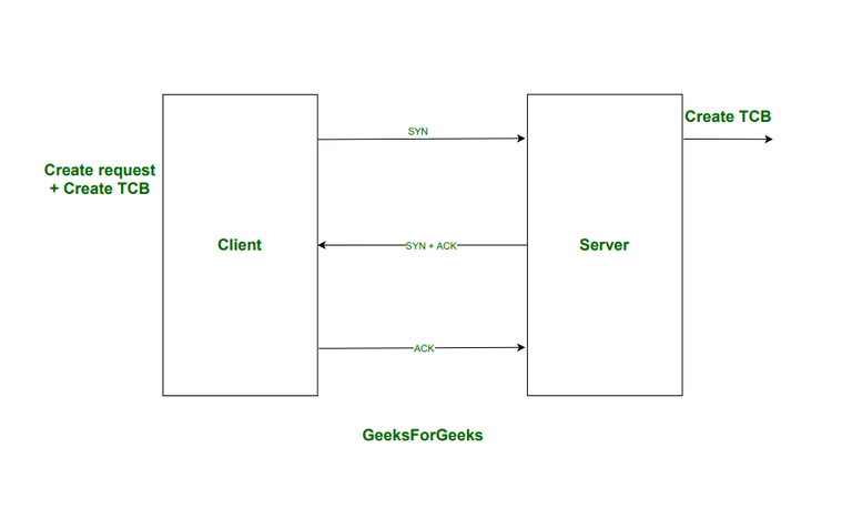 How SYN cookies are used to preventing SYN Flood attack - GeeksforGeeks
