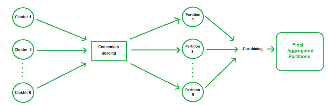 Consensus Clustering - GeeksforGeeks