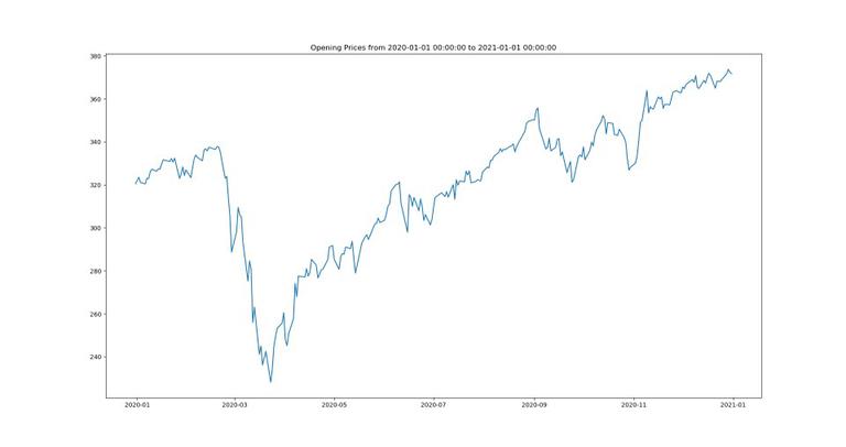 How to Download historical stock prices in Python ? - GeeksforGeeks