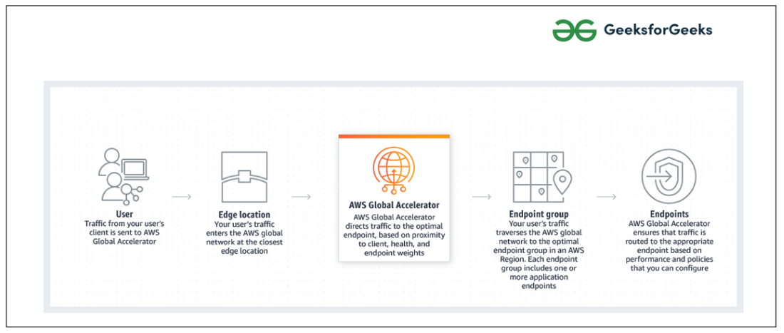 Amazon Web Services - Global Accelerator - GeeksforGeeks