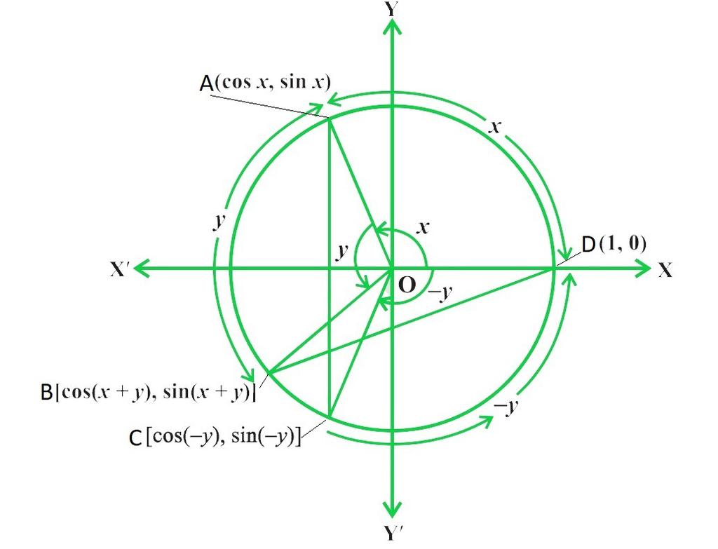 Trigonometric Functions Of Sum And Difference Of Two Angles GeeksforGeeks Trigonometric Functions Of Sum And Difference Of Two Angles GeeksforGeeks