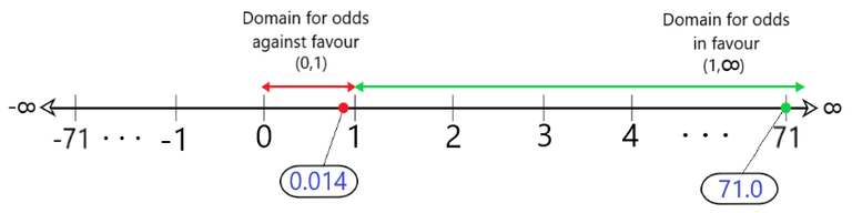 Log odds - GeeksforGeeks