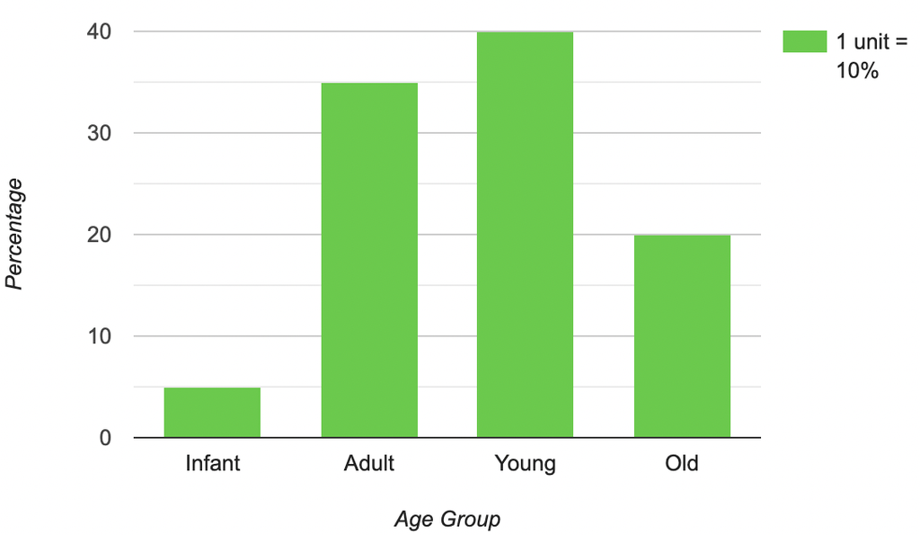 Organizing Data Line Graphs