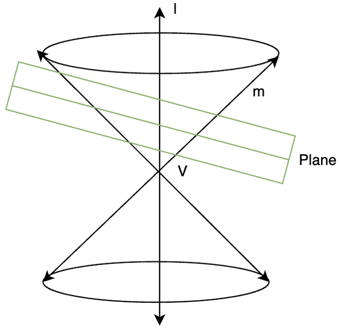 Identifying Conic Sections from their Equation - GeeksforGeeks