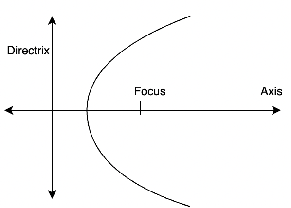 Identifying Conic Sections from their Equation - GeeksforGeeks