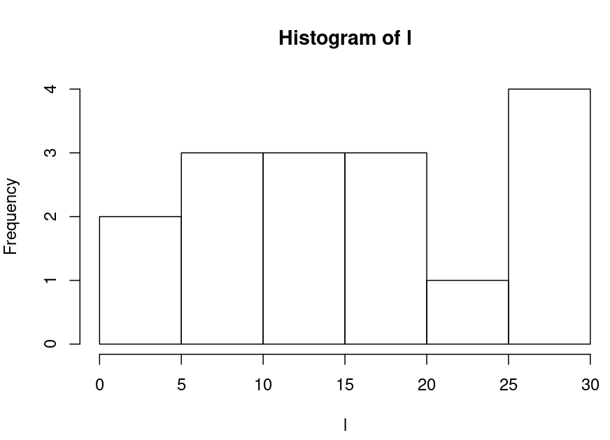 How to add Mean and Median to Histogram in R ? - GeeksforGeeks