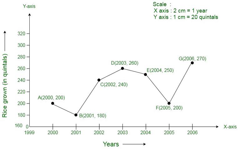 Class 8 RD Sharma Solutions - Chapter 27 Introduction to Graphs ...