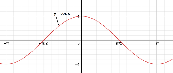 Class 11 RD Sharma Solutions - Chapter 6 Graphs of Trigonometric ...