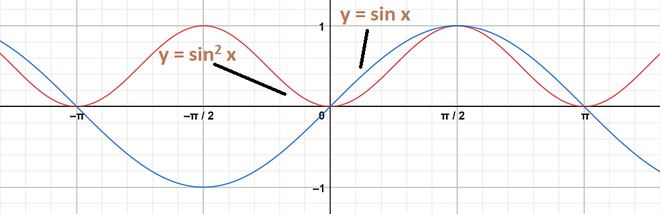 Class 11 RD Sharma Solutions - Chapter 6 Graphs of Trigonometric ...