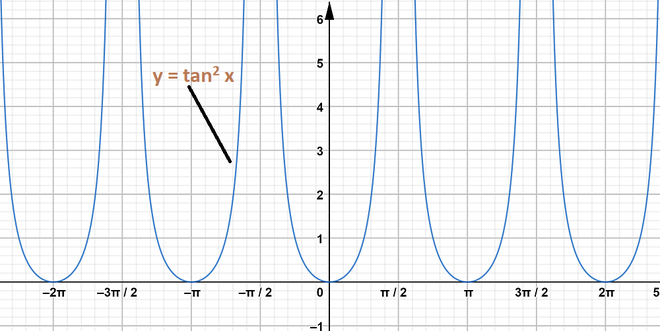Class 11 RD Sharma Solutions - Chapter 6 Graphs of Trigonometric ...