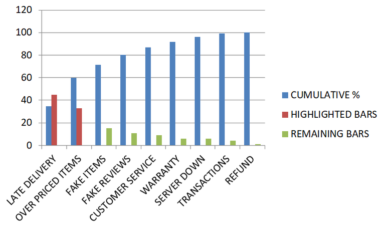 How to Create a Pareto Chart in Excel (Static And Dynamic)? - GeeksforGeeks