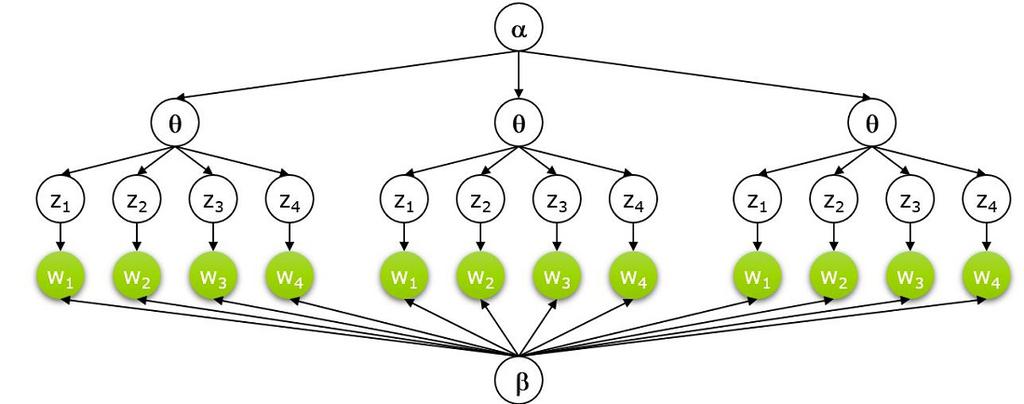 Latent Dirichlet Allocation | GeeksforGeeks