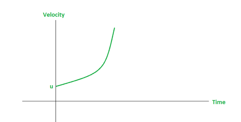 Velocity – Time Graphs | GeeksforGeeks
