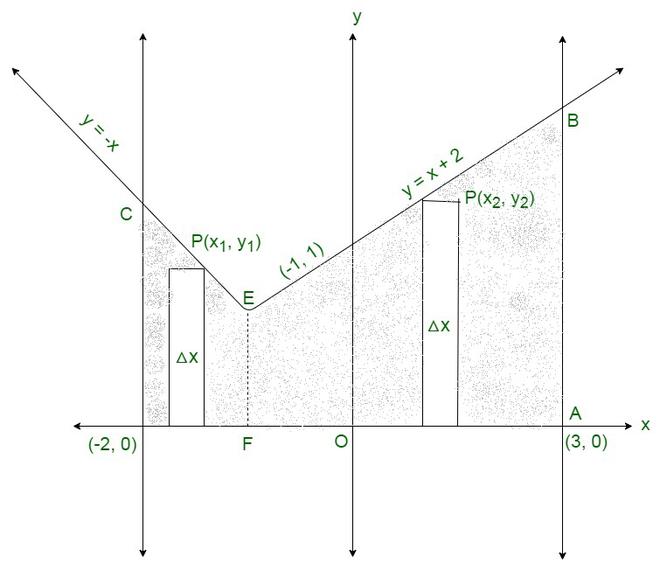 Class 12 RD Sharma Solutions - Chapter 21 Areas of Bounded Regions ...