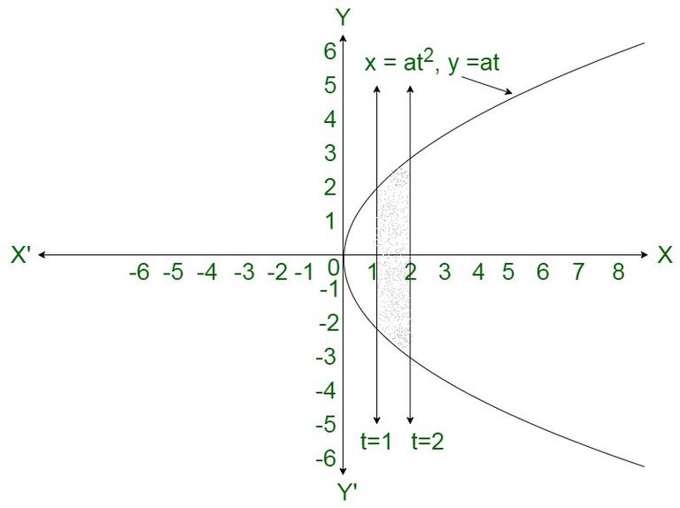 Class 12 RD Sharma Solutions - Chapter 21 Areas of Bounded Regions ...
