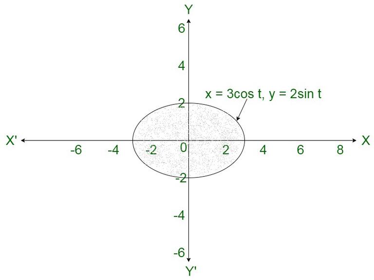Class 12 RD Sharma Solutions - Chapter 21 Areas of Bounded Regions ...