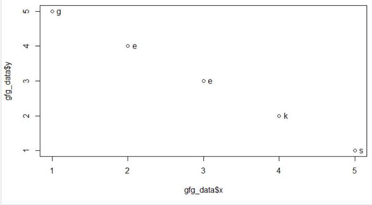 Draw Scatterplot with Labels in R - GeeksforGeeks