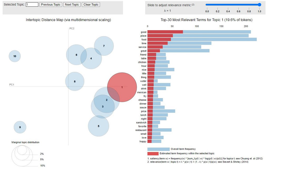 Latent Dirichlet Allocation | GeeksforGeeks