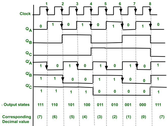 Asynchronous Down Counter - GeeksforGeeks